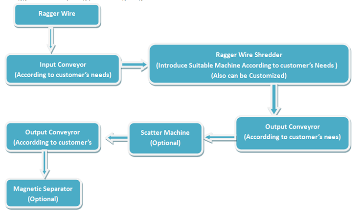 Ragger Wire Crushing & Sorting processing system-Shredder World, single ...